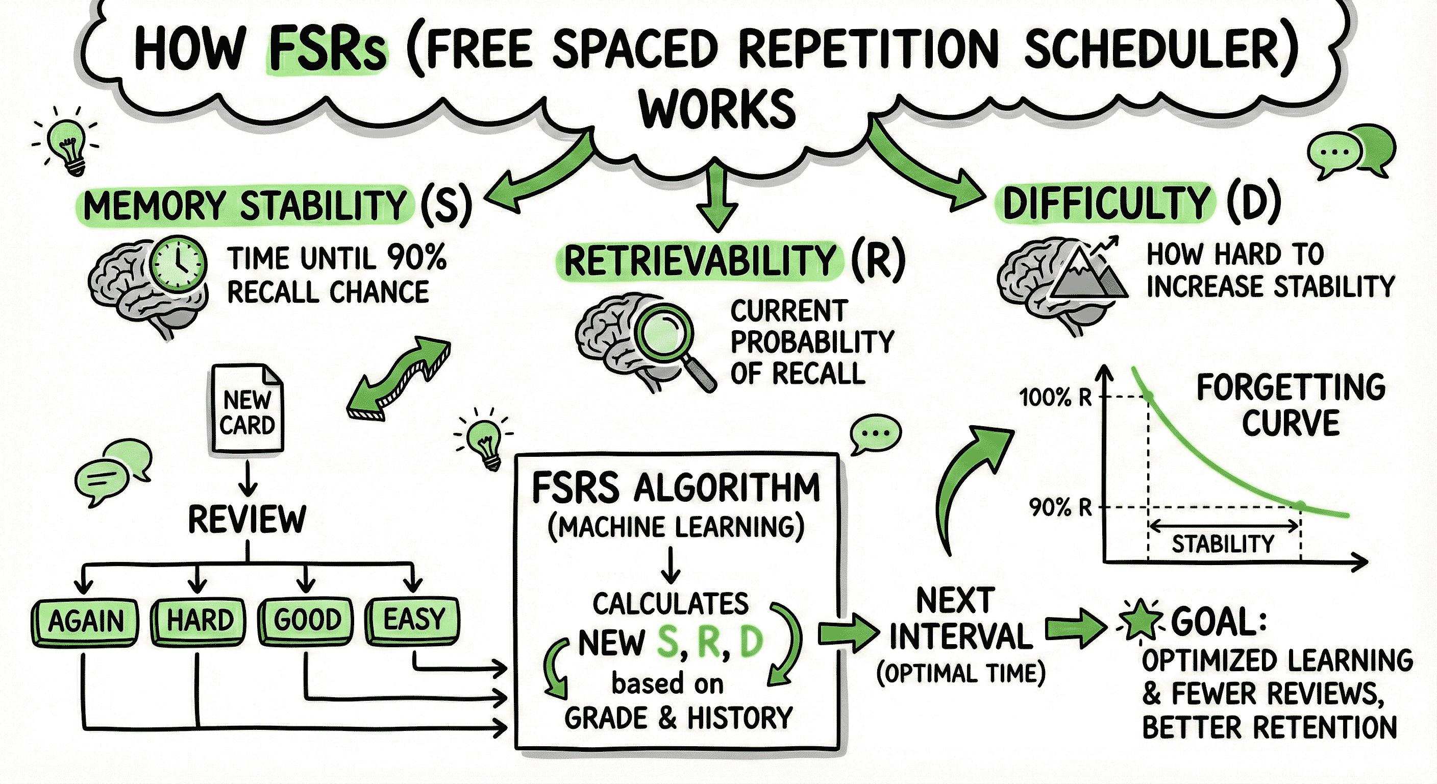 Why FSRS Is the Most Advanced Spaced Repetition System (And Why You ...